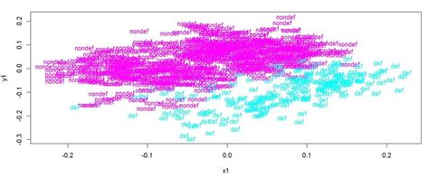 Data Distribution Before Balancing Fig 7 Data Distribution After