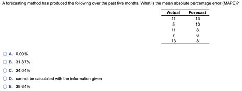 Solved A Forecasting Method Has Produced The Following
