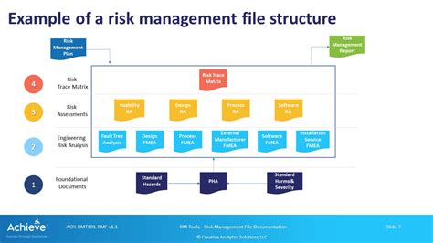 Iso 14971 Fundamentals Risk Management File