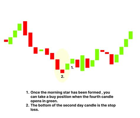 Morning Star Candlestick Pattern Meaning And Examples Finschool