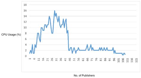Sensors Free Full Text Preventing Mqtt Vulnerabilities Using Iot Enabled Intrusion Detection