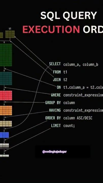 The Real Order Of Sql Execution Ytshorts Shorts Sql Sqlquery