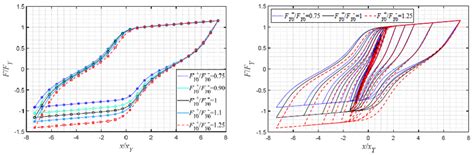 Variation Of The Yield Force In The Negative Direction R S 01 σ