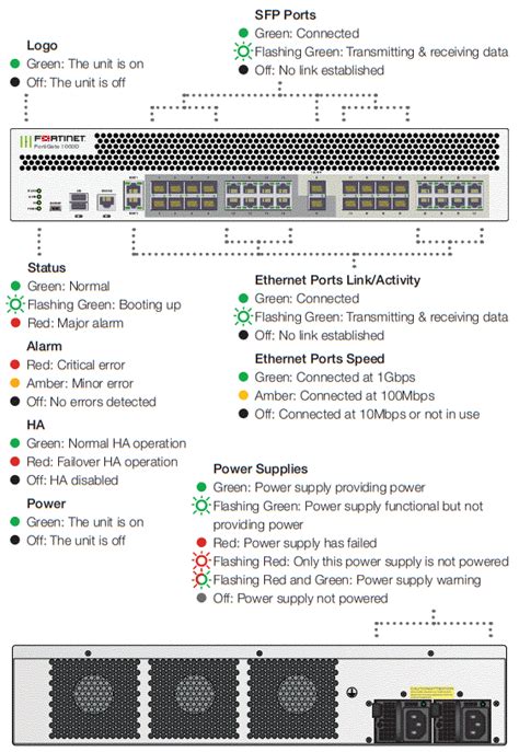 Fortinet Fortigate 1000d Network Security Device Instructions
