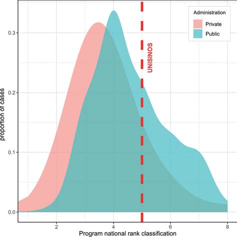Frequency Distribution Of National Rank Classification For Brazils