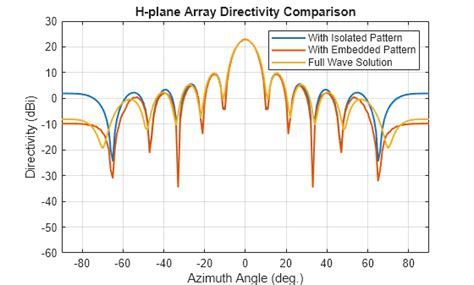 Modeling Mutual Coupling In Large Arrays Using Embedded Element Pattern Matlab And Simulink Example