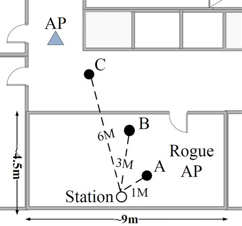 Illustration Of Rogue Ap Attacks In Our Experiments A Rogue Ap Is Download Scientific Diagram