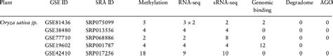 Data Statistics Of Prp Total Data Collected For Methylation Rna Seq