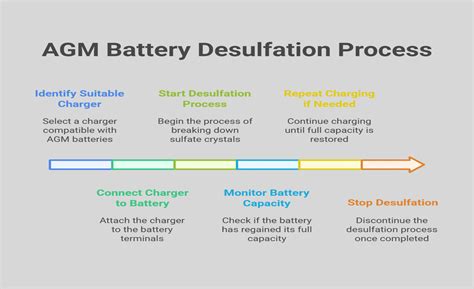Revive Your Agm Battery Proven Desulfation Guide