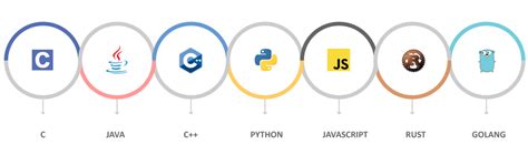 Top Programming Languages Used In The IoT Market Electronics Lab