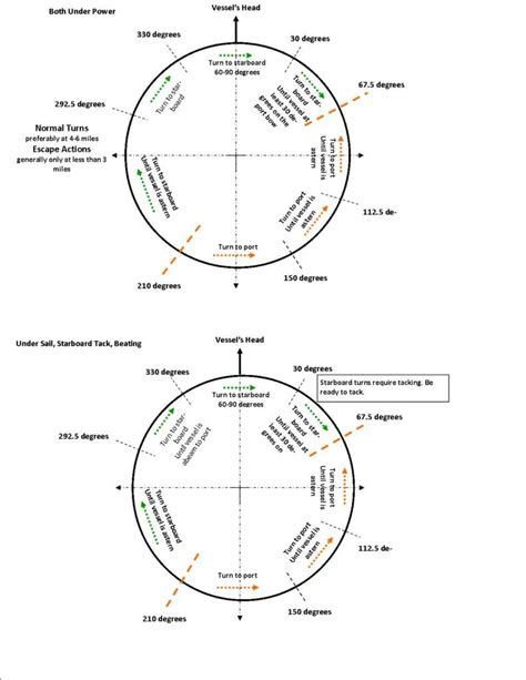 Collision Avoidance When ‘see And Avoid Fails Practical Sailor
