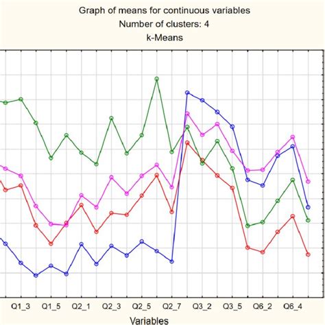 Standardized Cluster Means Download Scientific Diagram