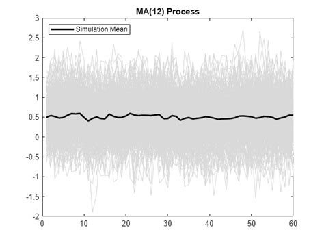 Simulate Stationary Processes Matlab And Simulink