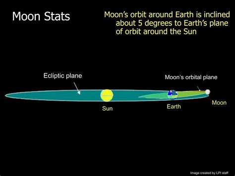 Ppt Earth Moon Scale And Orbit Powerpoint Presentation Free