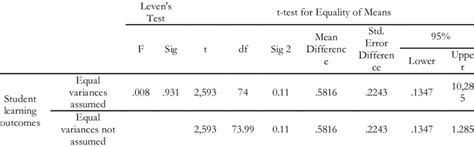 Independent Simples T Test Hypothesis Testing Download Scientific Diagram