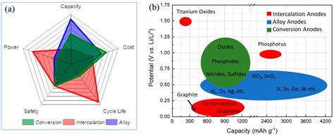Artificial Solid Electrolyte Interface In Anode Materials Encyclopedia Mdpi