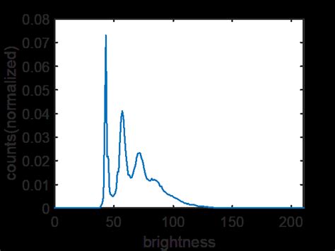 Figure S2 Image Pixel Brightness Histogram For The Same Uniform Download Scientific Diagram