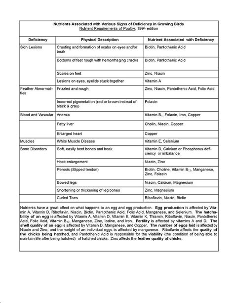 Nutrients Associated With Difencies