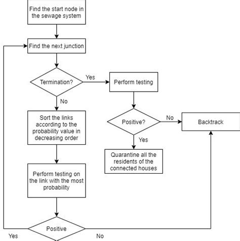 Flowchart Of Priority Based Backtracking Procedure Download Scientific Diagram