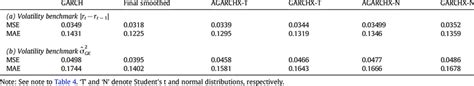Out Of Sample Volatility Forecast Performance Of Parametric And Download Scientific Diagram