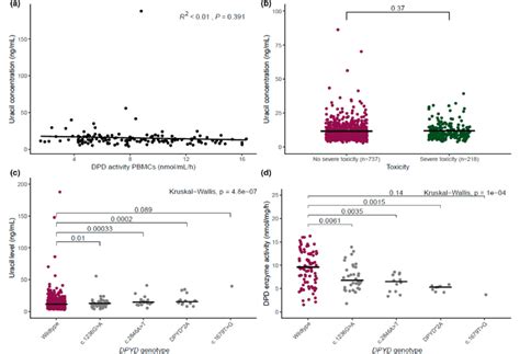Correlations Of Endogenous Uracil Levels Dpd Enzyme Activity In Pbmcs