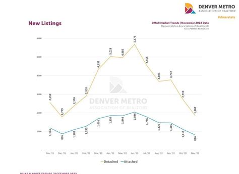 November 2022 Market Stats Dont Be Afraid To Ask For Concessions