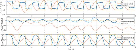 Torso Position Trajectories When Using Square Waves Download