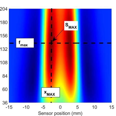 Spectrogram The Two Dimensional Plot A And Frequency Characteristic