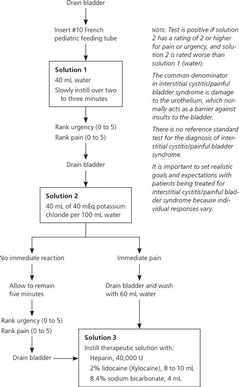 Interstitial Cystitispainful Bladder Syndrome Aafp