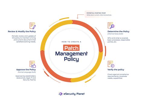 Patch Management Policy Definition Steps And Benefits