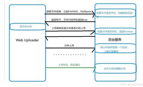 断点续传技术是什么？大型文件传输的新模式！ Csdn博客