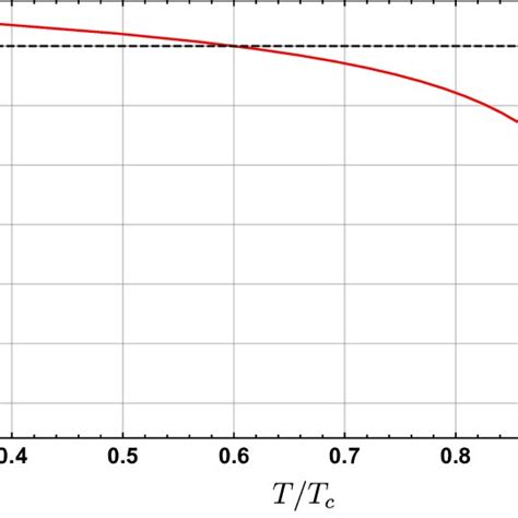 The Superconducting Condensate Oo As A Function Of Temperature Below T