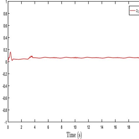Response Of The Tracking Error Z1documentclass 12pt Minimal Download Scientific Diagram