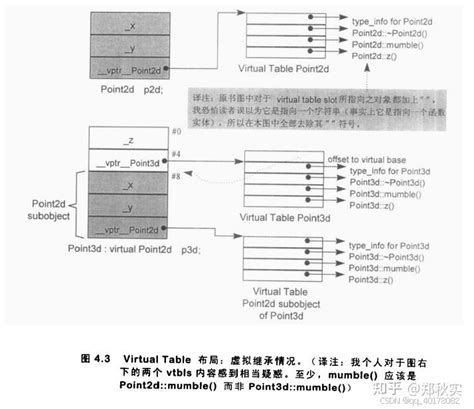 第4章 Function 语意学2 Virtual Member Functions Csdn博客