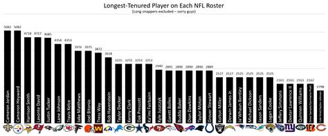 The Longest Tenured Player On Every Nfl Roster Entering 2025