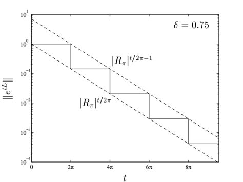 Exact Solution Operator Norm Solid And Eigenvalue Envelopes Dashed