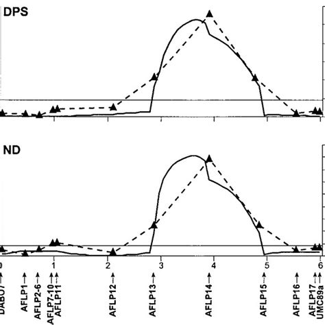 Qtl Likelihood Maps Solid Line And Qtl Marker Significance Of Download Scientific Diagram