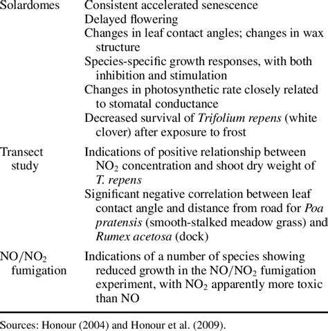 Summary Of Research Into Diesel Exhaust Pollution Impacts On Plants In Download Scientific