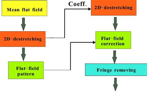 The Flow Chart Of The Whole Data Reduction Process Download