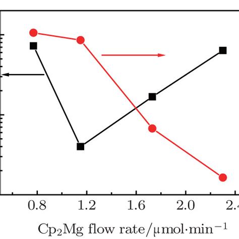 The Specific Contact Resistivity ρc And P Type Resistivity ρp As A