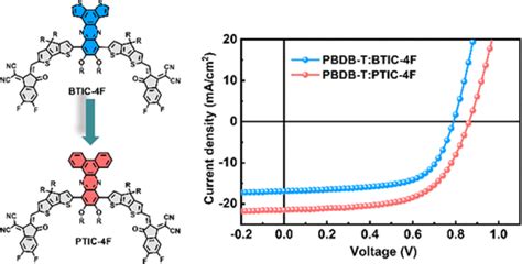 Nonfused Electron Acceptors Based On The 2d Extended Quinoxaline Core For Organic Solar Cells