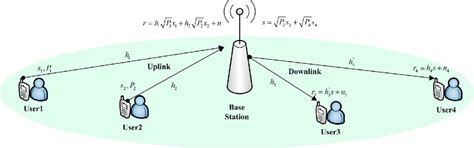 Illustration Of Uplink And Downlink Noma Two User Case Download