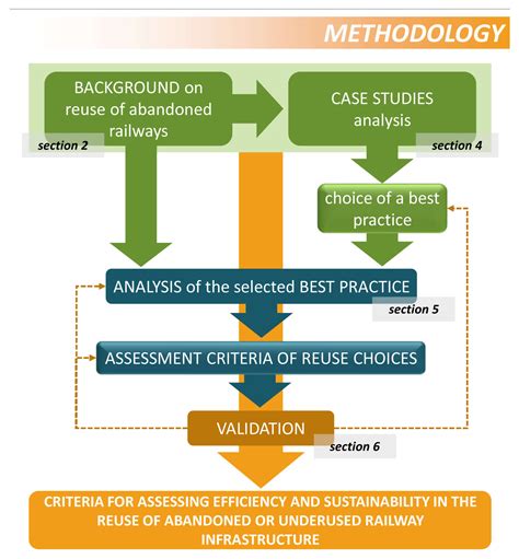 A Sustainable Adaptive Reuse Management Model For Disused Railway