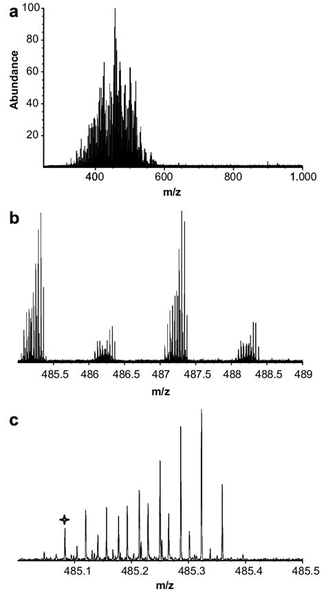 The Esi Ft Icr Mass Spectrum Of C 18 Extracted Maple River Dom A Download Scientific Diagram