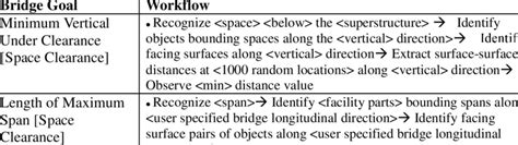 7 Example Nbi Related Surveying Goals And Workflow Instances For