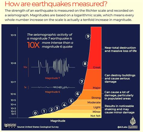 Magnitude 78 And 75 Earthquakes Hit Türkiye Paris Advanced Research