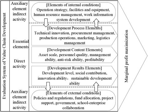 The Value Chain Analysis Framework Of Core Competitiveness 5 The