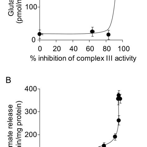 High Level Inhibition Of Complex Iii Activity With Antimycin A Is Download Scientific Diagram