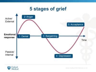 Kubler Ross Stages Of Loss The Five Stages Of Grief Model By