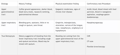 Hemoptysis Ed Approach And Management Em Cases